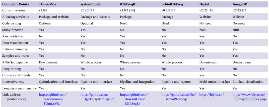 生信技能 | TOmicsVis：带有Shinyapp界面的转录组分析和可视化R包（功能介绍与案例分析） - 陕西佰艾基因信息科技有限公司